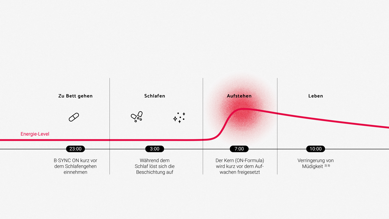 B・SYNC ON | Mit Leichtigkeit aufwachen | Klinisch getestet